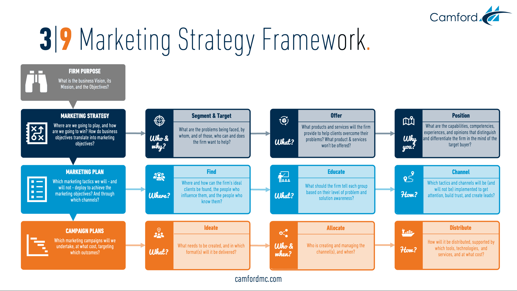3|9 Marketing Strategy Framework | Build a Strategic Marketing Engine